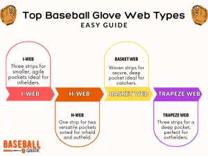 Baseball Glove Web Types: I vs. H vs. Basket vs. Trapeze